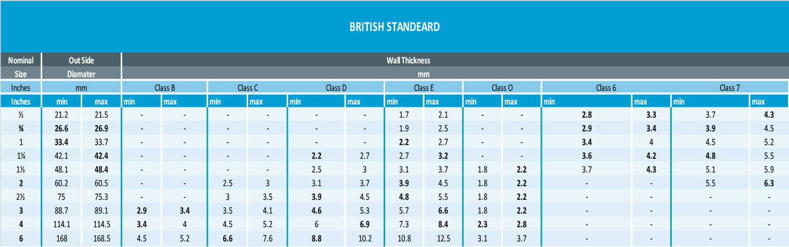 PVC Pipes British standard specification – Al Watania for Industries